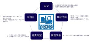 【工場内安全対策・コストダウンに】IoT技術を活用したフォークリフト向け安全監視システム「FORKERS」 - お役立ち情報 - 包装・梱包 ...